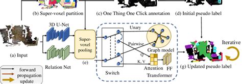 Overview Of Our Framework Through A Super Voxel Partition B We