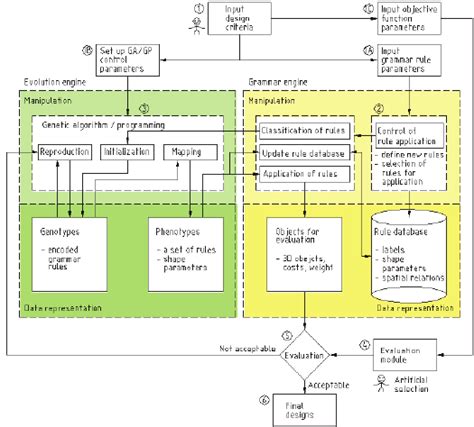 Interactive Design Process Utilising Evolutionary Shape Grammars Download Scientific Diagram