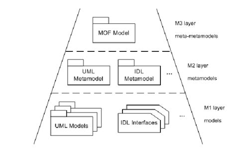 5 top three layers of mof metadata architecture download scientific