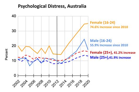 The Teen Mental Illness Epidemic Is International The Anglosphere