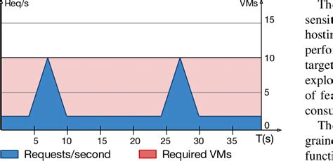 Inconsistent Traffic Pattern Typical Iaas Deployment [13] Download