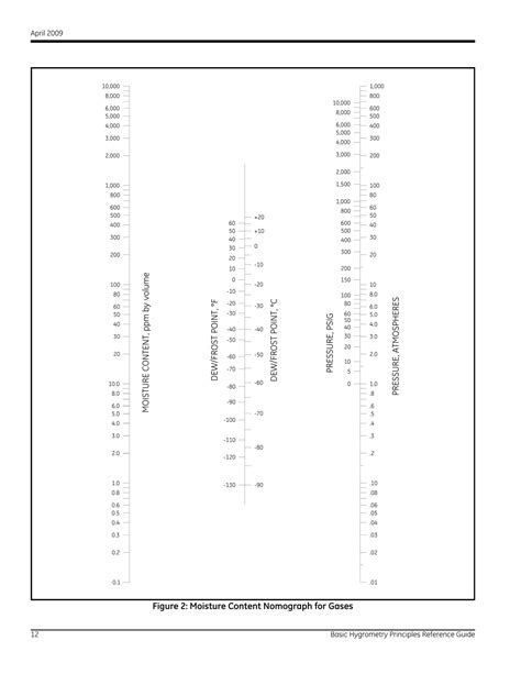 Basic Hygrometry Principlesenglish2 Pdf