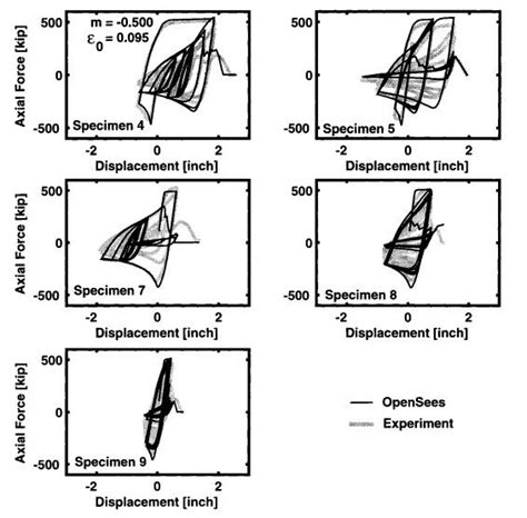12 Opensees Model Versus Experimental Test Results By Considering The Download Scientific