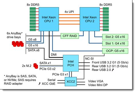 Lenovo Thinksystem Sd550 V3 Server Product Guide Lenovo Press