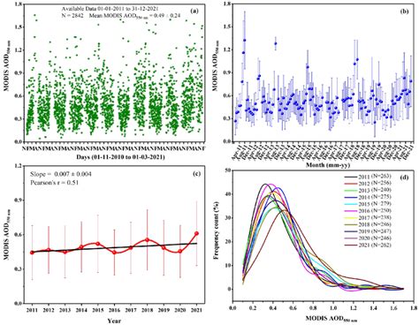 The Temporal Variability Of The Daily Retrieved Modis Aod550 Nm A B