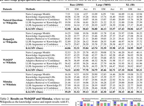 Table 1 From Knowledge Augmented Language Model Verification Semantic
