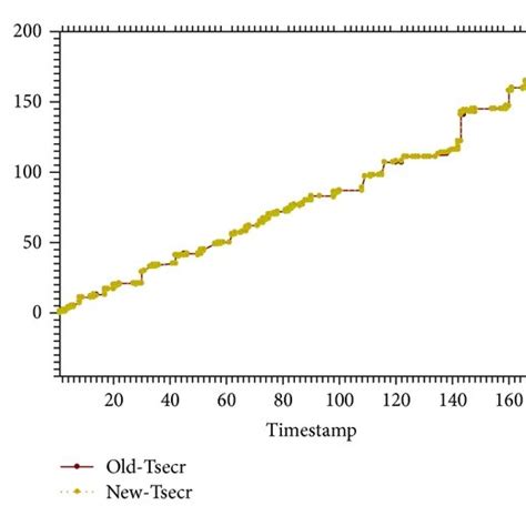 Retransmission Timeout Due To The Loss Of Fast Retransmitted Packets