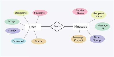 20 full stack projects with source code example and advantages