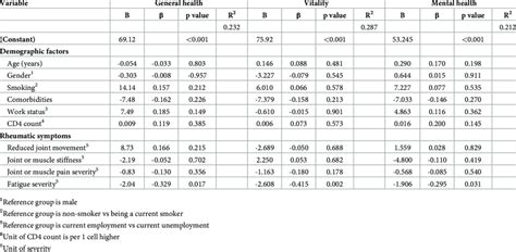 summary of multiple regression analysis for variables predicting health