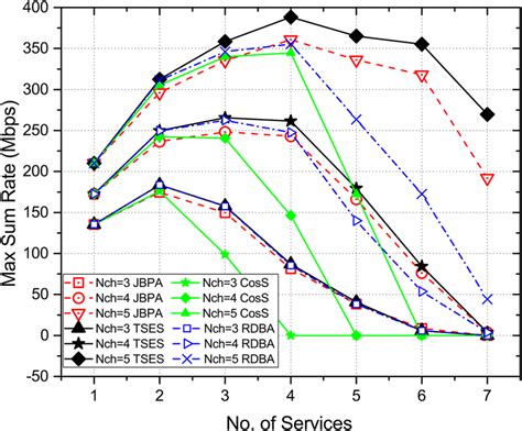 Max Sum Rate For Multiple Services With Niter20 And Nch Ranging From 3
