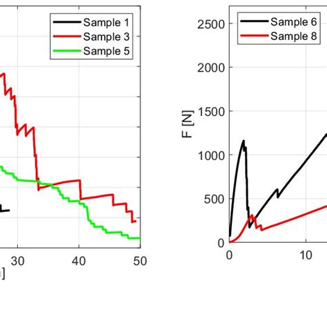 Load Displacement Graphs For A Sample Nos 1 3 And 5 And B Sample
