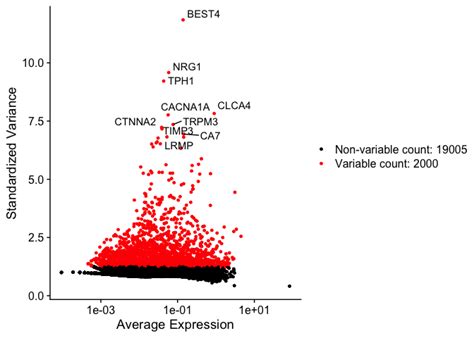 Findvariablefeatures Isnt The Only Way To Set The “variable Features” Of A Seurat Object