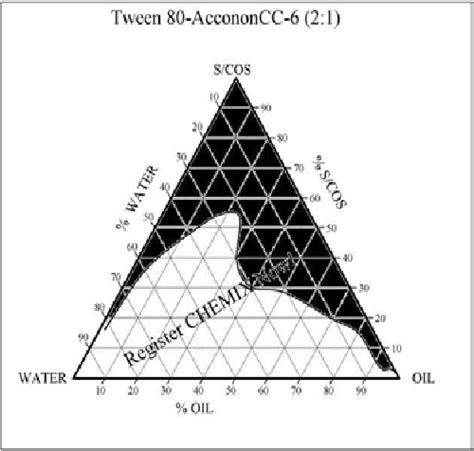 Figure 1 From Design And Development Of Novel Microemulsion Based Topical Formulation Of