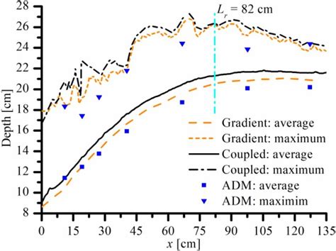 Average Maximal And Minimal Depth Profiles Of Experiment 2 Download