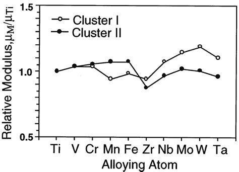 Relative Modulus Of Ti Tm Alloys To The β Ti Control The Open And Download Scientific Diagram