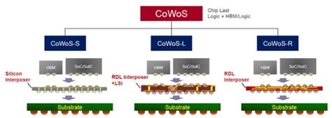 Tsmc Cowos R 10년 만에 Si 인터포저에서 저비용의 유기 인터포저 폴리머 기판으로 변경 하이브리드 본딩 네이버 블로그