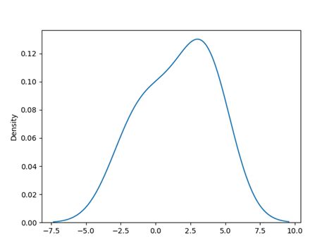 Phân phối chuẩn trong Numpy Lập Trình Từ Đầu