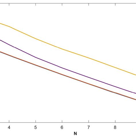 Truncation Error For Different Frequencies In The Case Of A Single
