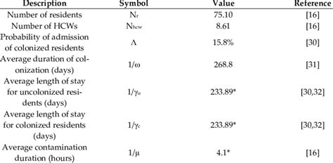 list of the 14 parameter values used in the computational model