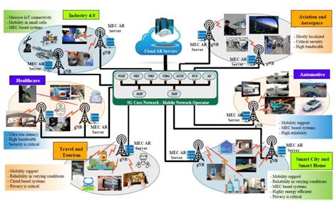 A Survey On Mobile Augmented Reality With 5g Mobile Edge Computing Architectures Applications