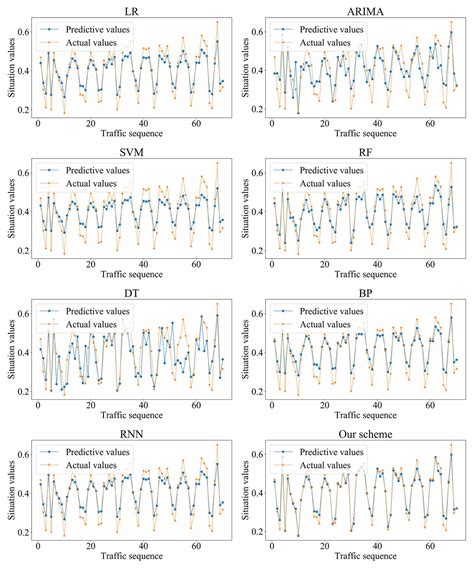 A Gru Based Traffic Situation Prediction Method In Multi Domain Software Defined Network [peerj]