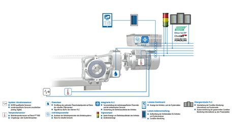 Nord Condition Monitoring For Predictive Maintenance Concepts Automation Update