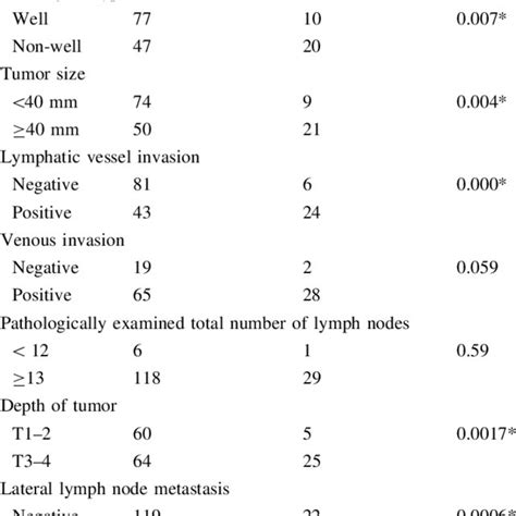 Lateral Lymph Node Station Numbers Jccc System Classification Right
