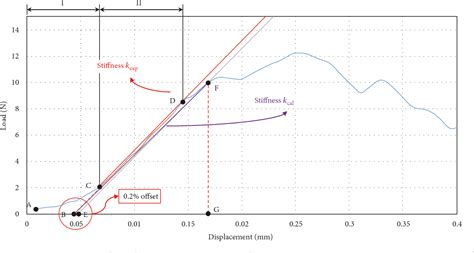 Figure 4 From Elastic Modulus Of Osteoporotic Mouse Femur Based On