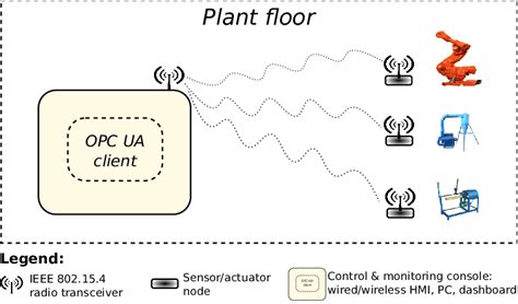 Example Opc Ua Setup Integration Of Wireless Sensor Nodes Through The