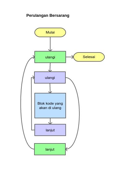 Tutorial Java Dasar 011 Perulangan Semarsoft