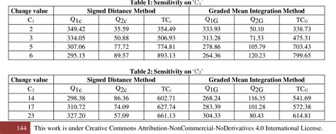 Table 2 From A Fuzzy Production Inventory Model For Deteriorating Items With Shortages