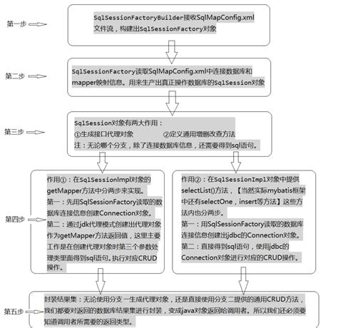spring全家桶 mybatis 《java 学习笔记》 极客文档