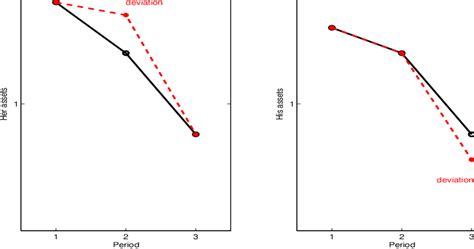 Marginal Costs And Benefits In Discrete Time Euler Equation Download Scientific Diagram