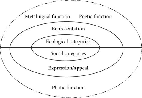 Three Levels For The Emergence Of Pragmatic Functions Download