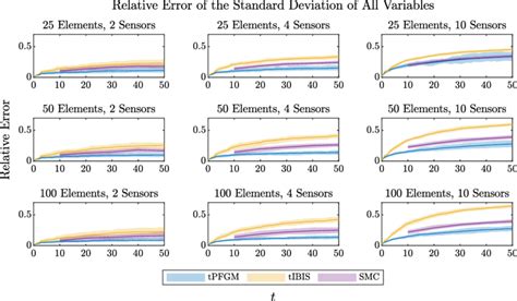 Comparison Of The L 2 Relative Error Norm Of The Standard Deviations Of