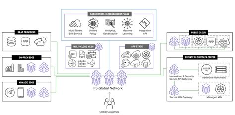 F5 Xc Api Protection Compunet