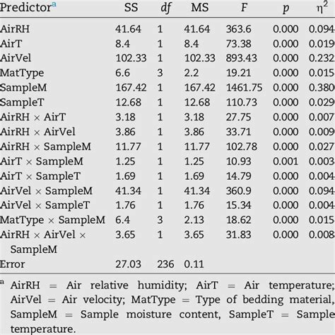 Anova Results Of The Final Model For Drying Rate Download Scientific
