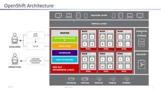 Introduction To Openshift PPTX Cloud Computing Internet