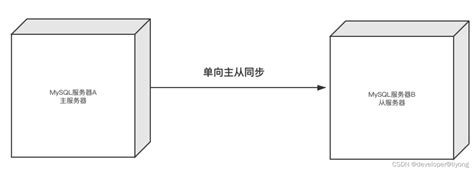 Mysql 主从架构篇（一主多从，半同步案例搭建）mysql 一主多从 Csdn博客