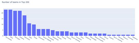 Vrc Data Analysis Website Vex V5 General Discussion Vex Forum