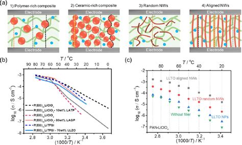 A Proposed Li Ion Conduction Paths In 1 Polymer Rich Composite 1