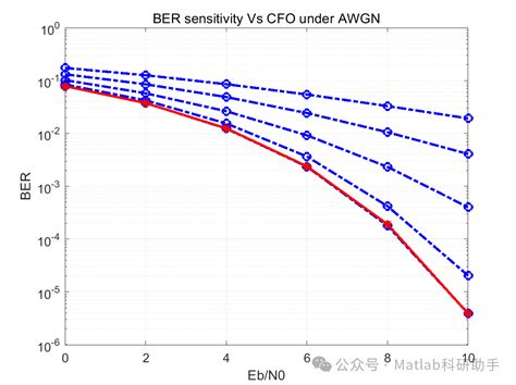 Ofdm 系统在 Awgn 信道下对不同载波频率偏移 （cfo） 的 Ber 灵敏度附matlab代码不同子载波索引调制 Csdn博客