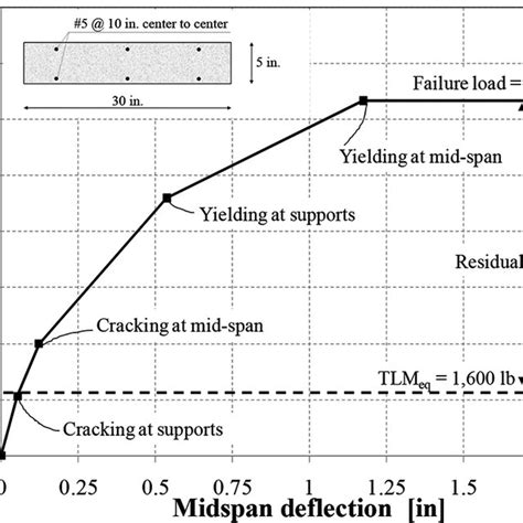Applied Load Versus Midspan Deflection Diagram Of Slab Strip Effect Of Download Scientific