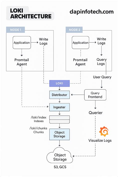 📊 Structured Logging With Opentelemetry Collector Loki Grafana And