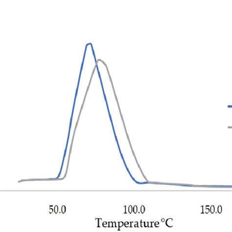 Tan Delta Curve For Epoxy Nano And Multiscale Composites Download Scientific Diagram
