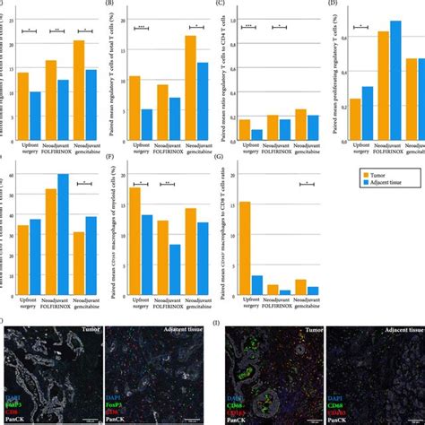 Paired analysis of immune subsets and ratios in tumor tissue at the ...
