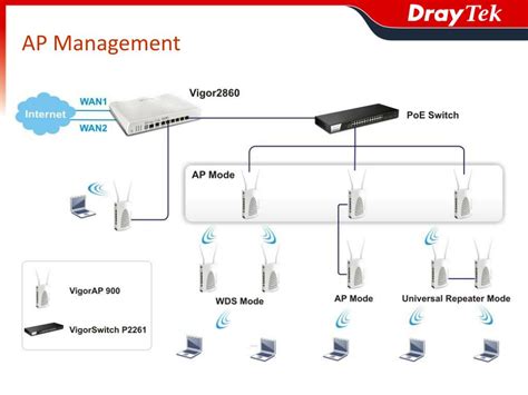 Ppt Enterprise High Speed Access Point Powerpoint Presentation Free Download Id 6319684