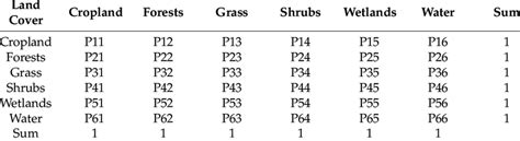 Conversion Matrix Of The Land Cover Type Of Each Eco Geographical