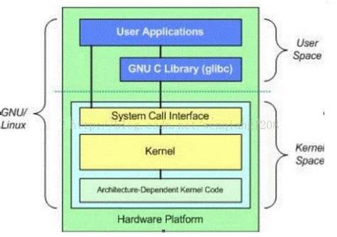 简述linux系统与内核是如何构成的以及 linux内核是如何构成的 linux和linux内核的关系 csdn博客