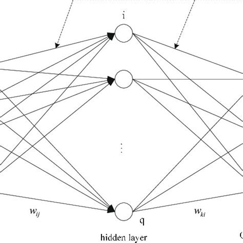 Back Propagation Neural Network Download Scientific Diagram